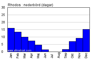 Klimat : Rhodos, Rhodos internationella flygplats, Grekland